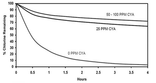 How does cyanuric acid affect chlorine efficiency? - Pool & Spa Marketing